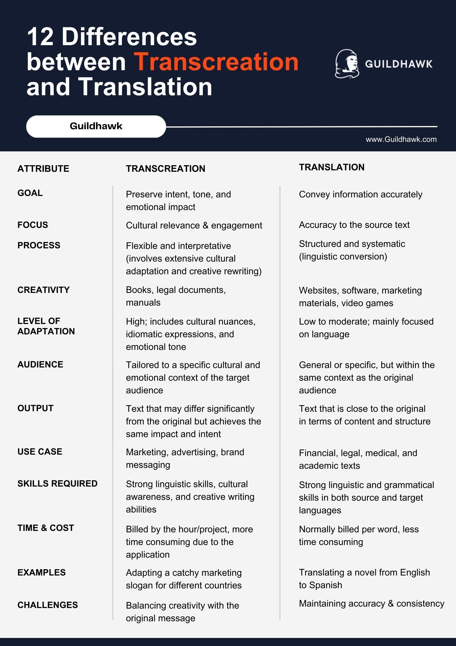 12 Differences Between Transcreation and Translation (When to use them)