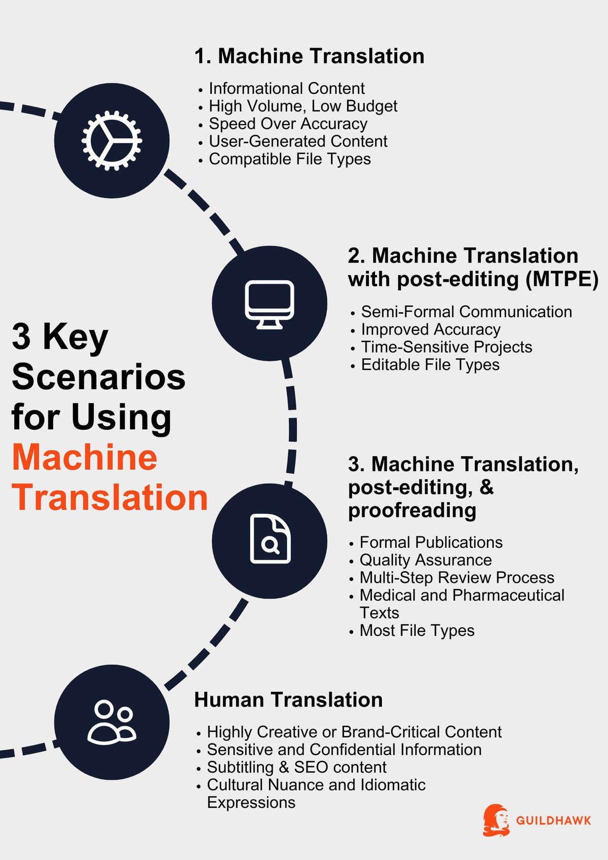 3 Key Scenarios for Using Machine Translation (With Examples)